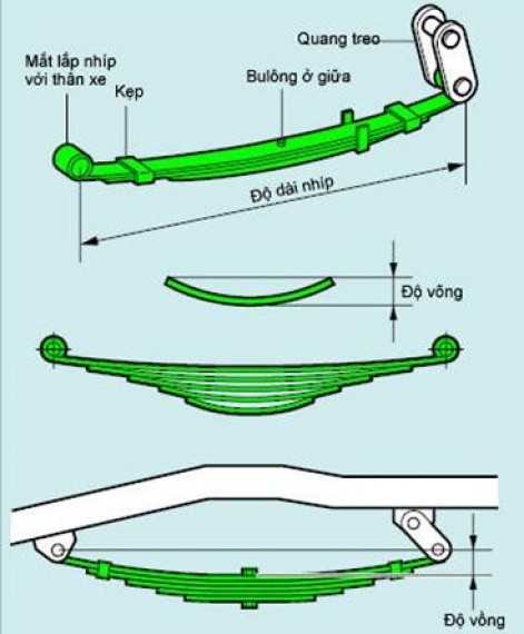 Hệ thống treo ô tô cùng với 3 bộ phận đàn hồi quan trọng - Blog Xe Hơi ...